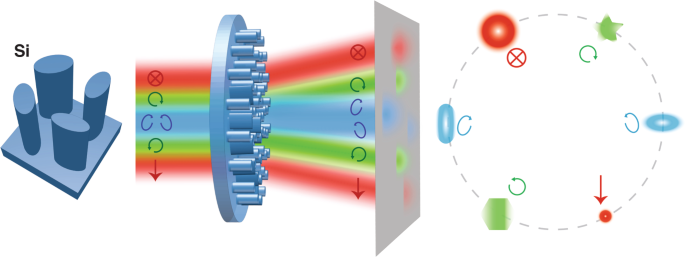 Polychromatic metasurfaces for complete control of phase and ...