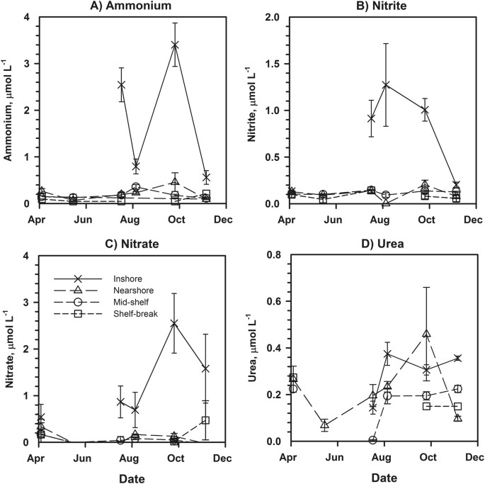 Light and temperature control the seasonal distribution of ...