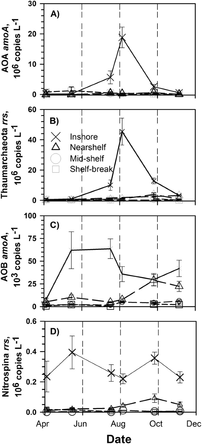 Light and temperature control the seasonal distribution of ...