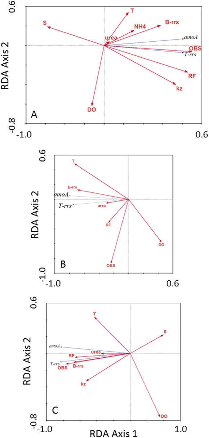 Light and temperature control the seasonal distribution of ...