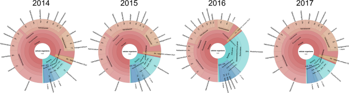 Halophilic microbial community compositional shift after a rare ...
