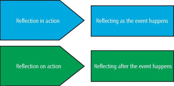 The role of reflection within dentistry | BDJ In Practice
