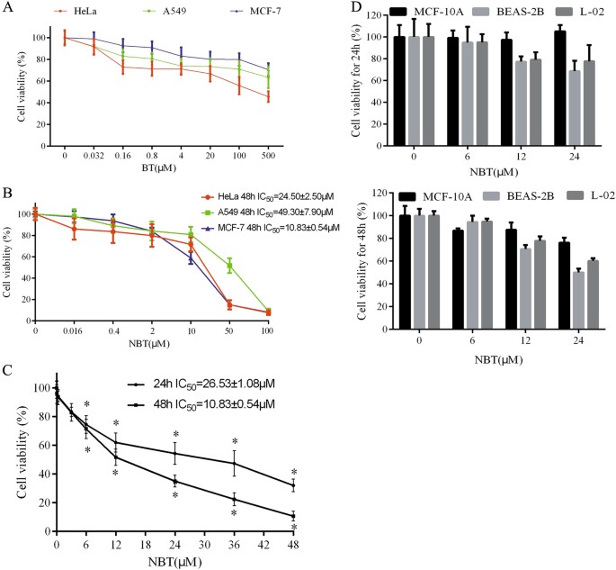 Lup-20(29)-en-3β,28-di-yl-nitrooxy acetate affects MCF-7 proliferation through the crosstalk ...
