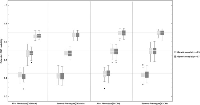 Improved estimation of SNP heritability using Bayesian multiple-phenotype models | European ...
