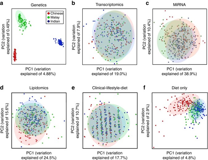 Establishing multiple omics baselines for three Southeast Asian ...