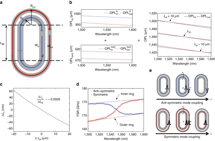 Dispersion engineering and frequency comb generation in thin silicon ...