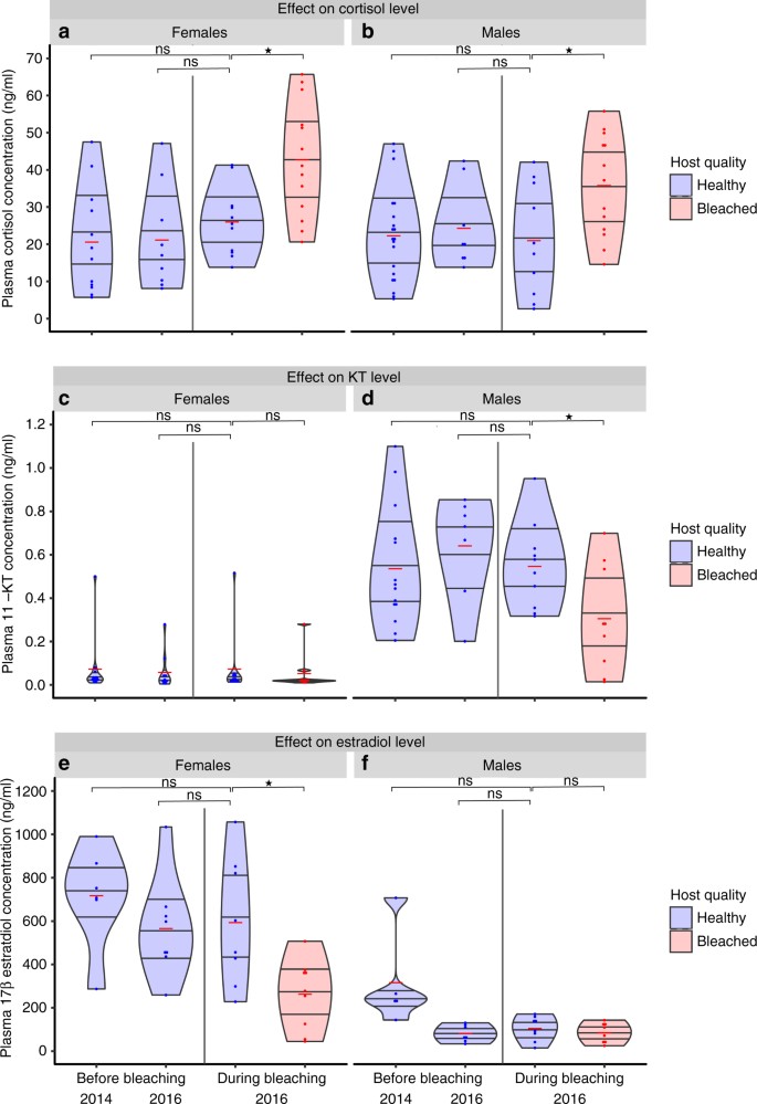 Cascading effects of thermally-induced anemone bleaching on associated ...