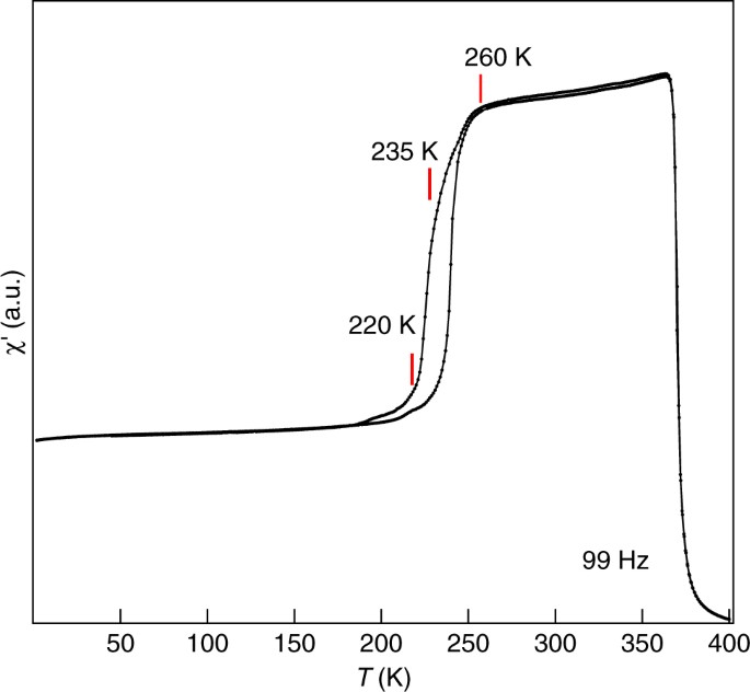 Robust Bain distortion in the premartensite phase of a platinum ...