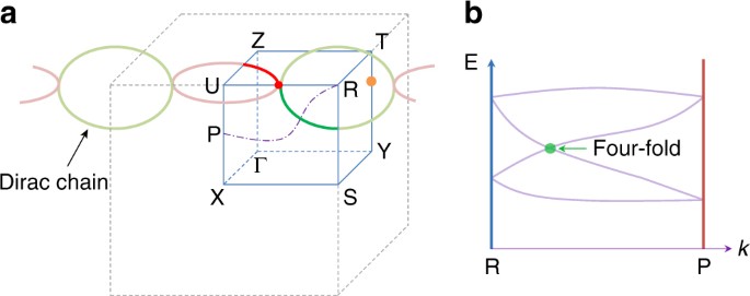 Hourglass Dirac chain metal in rhenium dioxide | Nature Communications