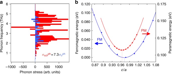 Beyond a phenomenological description of magnetostriction | Nature ...