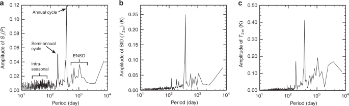 Stronger zonal convective clustering associated with a wider tropical ...