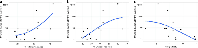 Integrated evolutionary analysis reveals antimicrobial peptides with ...