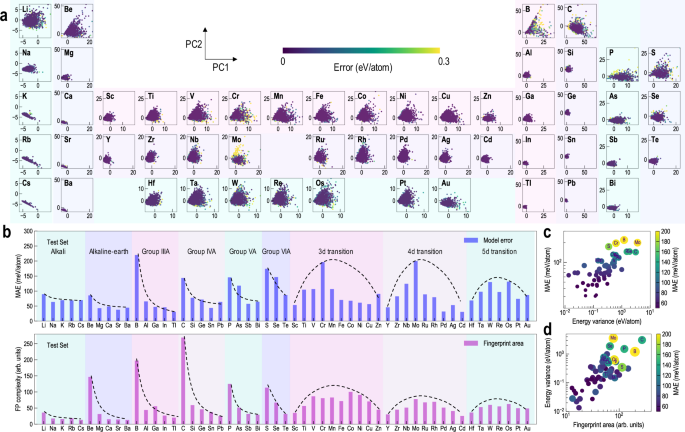Learning in continuous action space for developing high dimensional potential energy models ...
