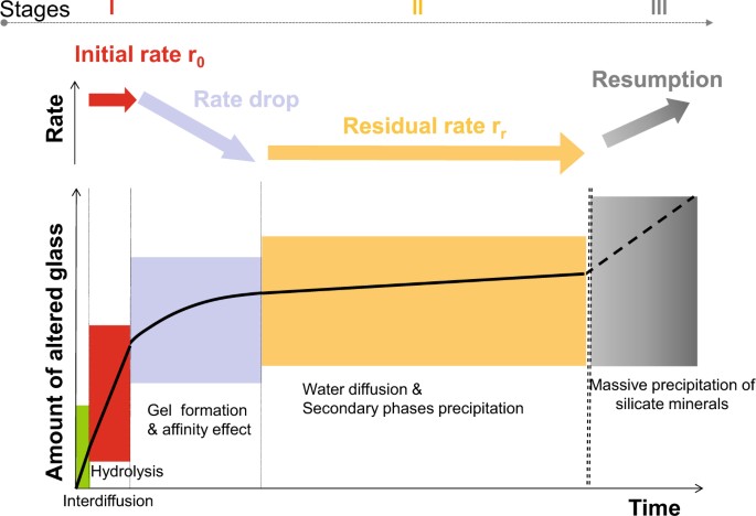 A comparative review of the aqueous corrosion of glasses, crystalline ...