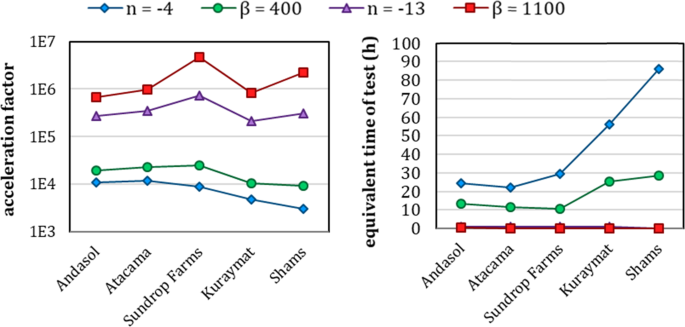 Accelerated aging test modeling applied to solar mirrors | npj ...
