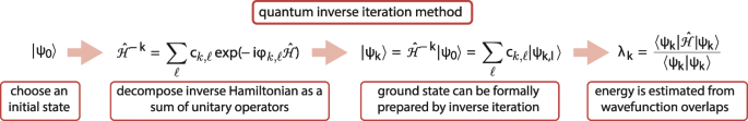 Quantum inverse iteration algorithm for programmable quantum simulators ...