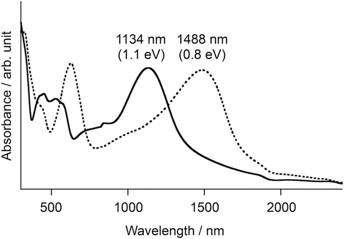 Near-infrared absorption of π-stacking columns composed of ...