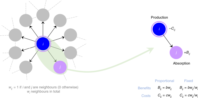 Social goods dilemmas in heterogeneous societies | Nature Human Behaviour