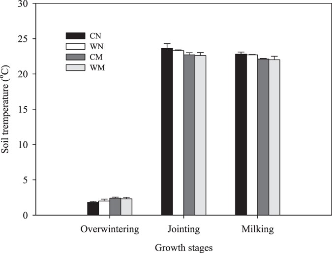 Compensation effect of winter wheat grain yield reduction under straw ...