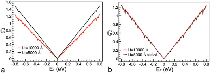 Self-similar conductance patterns in graphene Cantor-like structures ...