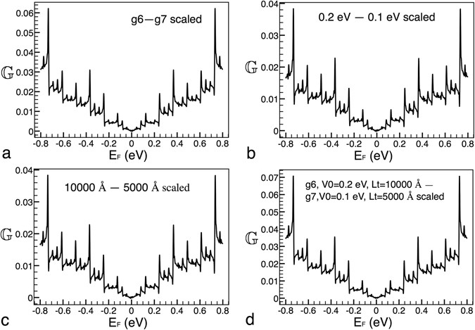 Self-similar conductance patterns in graphene Cantor-like structures | Scientific Reports