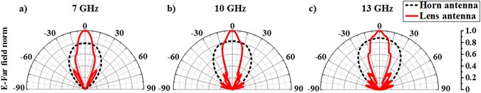3D field-shaping lens using all-dielectric gradient refractive index ...