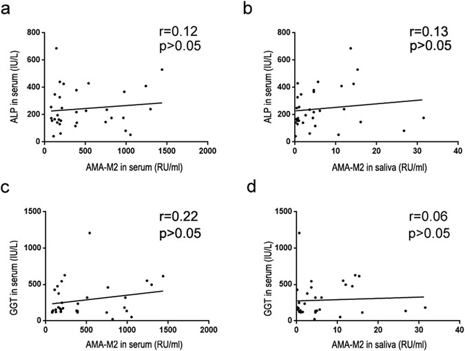 Detection of AMA-M2 in human saliva: Potentials in diagnosis and ...