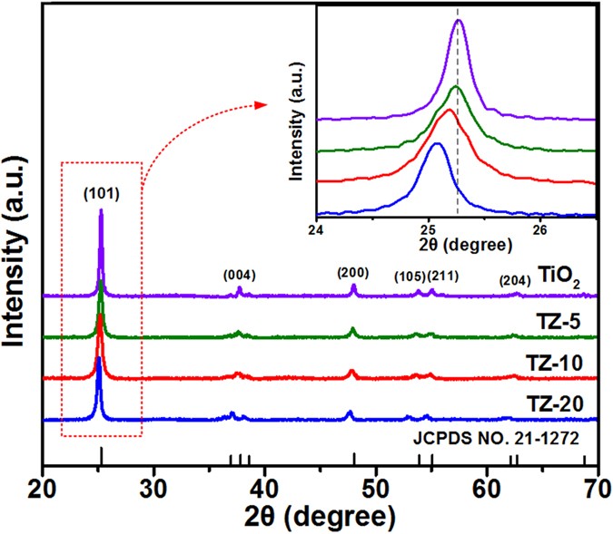 Soft Zr-doped TiO 2 Nanofibrous Membranes with Enhanced Photocatalytic ...