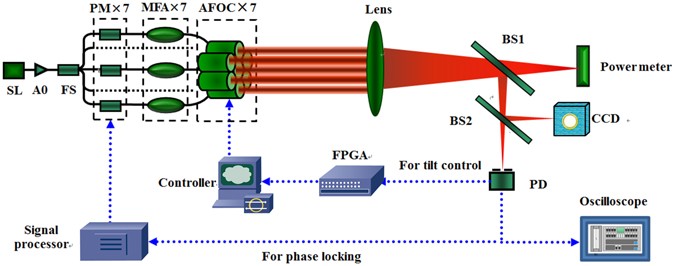 Realization of large energy proportion in the central lobe by coherent ...
