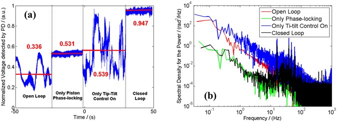 Realization of large energy proportion in the central lobe by coherent ...