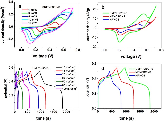 Nickel Cobalt Sulfide core/shell structure on 3D Graphene for ...