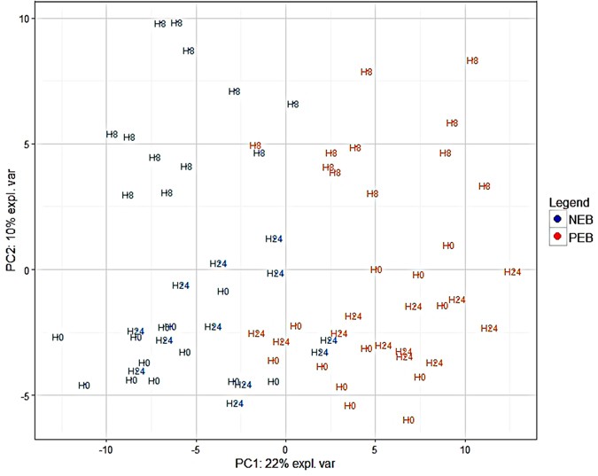 Whole blood transcriptome analysis reveals potential competition in ...