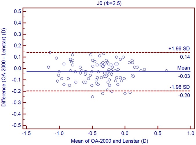 Comparison of ocular biometric measurements between a new swept-source ...