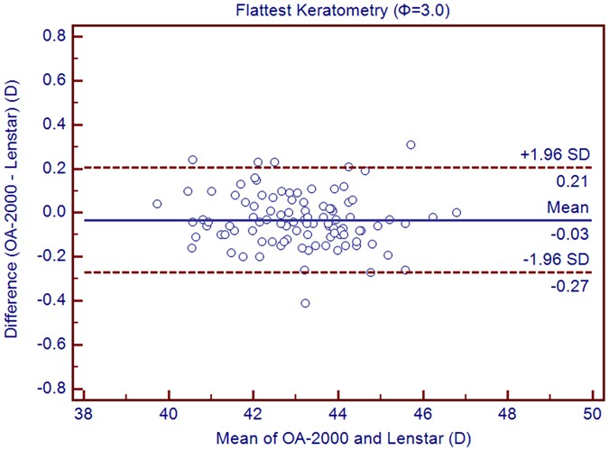 Comparison of ocular biometric measurements between a new swept-source ...