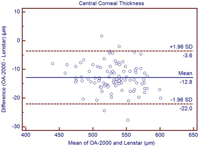 Comparison of ocular biometric measurements between a new swept-source ...