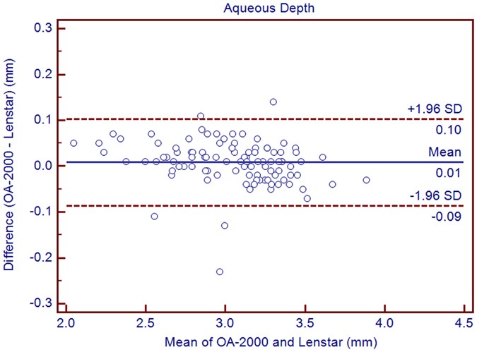 Comparison of ocular biometric measurements between a new swept-source ...