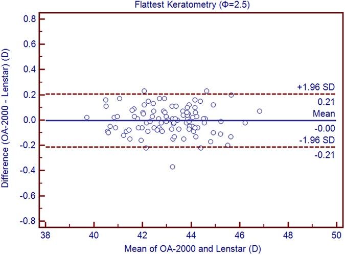 Comparison of ocular biometric measurements between a new swept-source ...