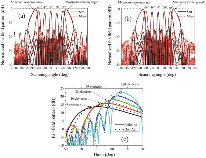 Wide-angle scanning planar array with quasi-hemispherical-pattern ...