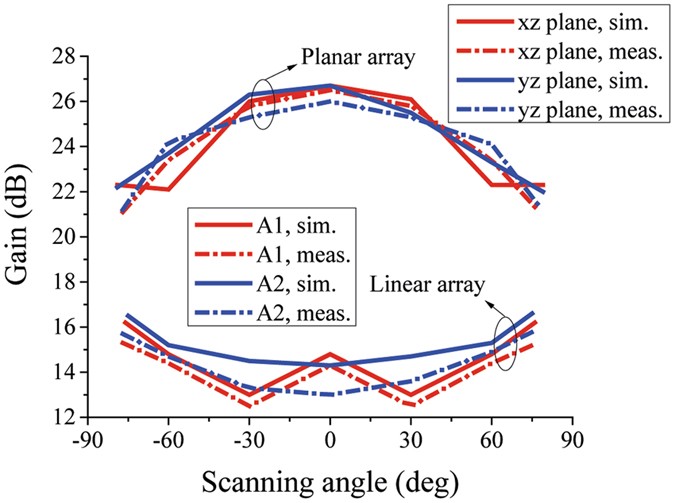Wide-angle scanning planar array with quasi-hemispherical-pattern ...