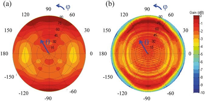 Wide-angle scanning planar array with quasi-hemispherical-pattern ...
