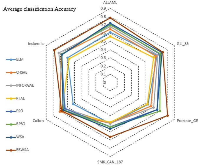 Elitist Binary Wolf Search Algorithm For Heuristic Feature Selection In High Dimensional