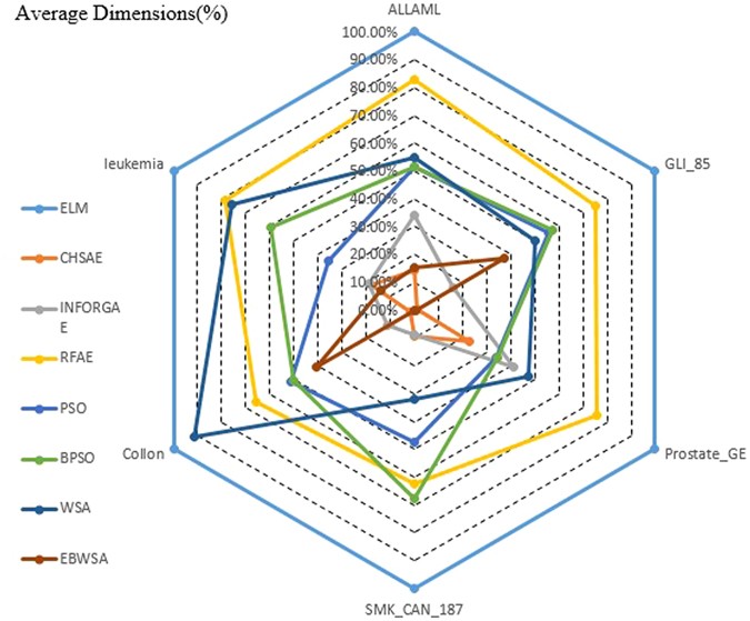 Elitist Binary Wolf Search Algorithm For Heuristic Feature Selection In High Dimensional