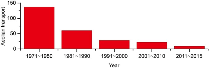 Key driving forces of desertification in the Mu Us Desert, China ...