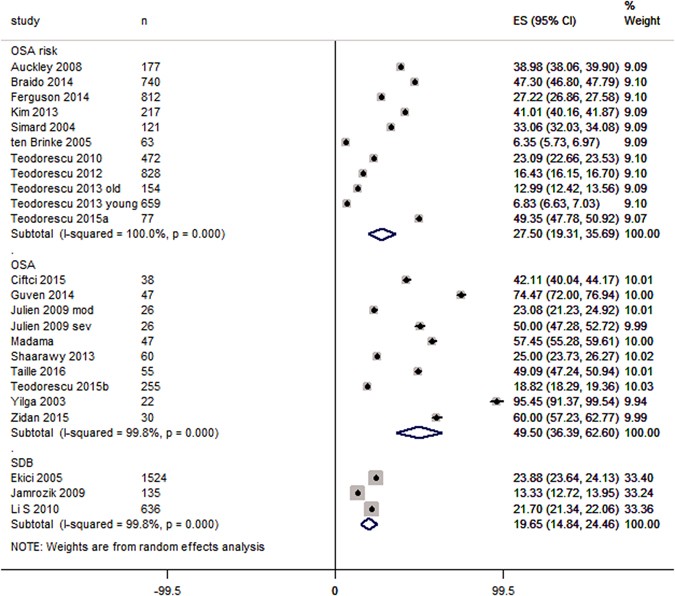 Association of Obstructive Sleep Apnea with Asthma: A Meta-Analysis ...