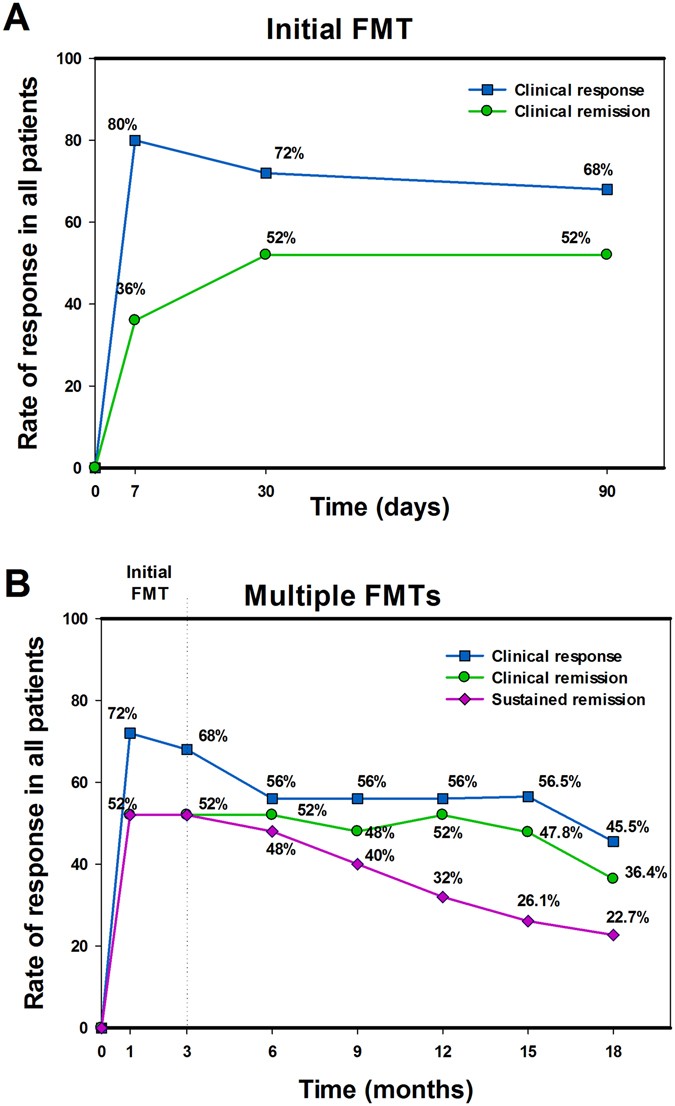 Multiple fresh fecal microbiota transplants induces and maintains ...