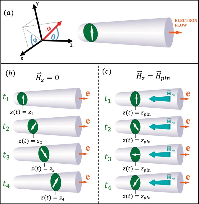 Nanometric alternating magnetic field generator | Scientific Reports