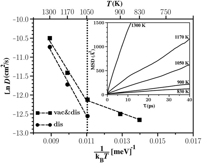 Theoretical study of superionic phase transition in Li 2 S | Scientific ...