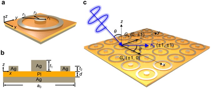 Selective dual-band metamaterial perfect absorber for infrared stealth ...