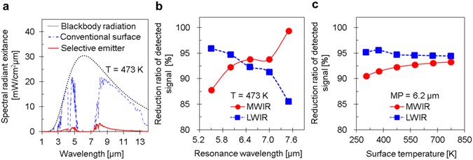 Selective dual-band metamaterial perfect absorber for infrared stealth ...