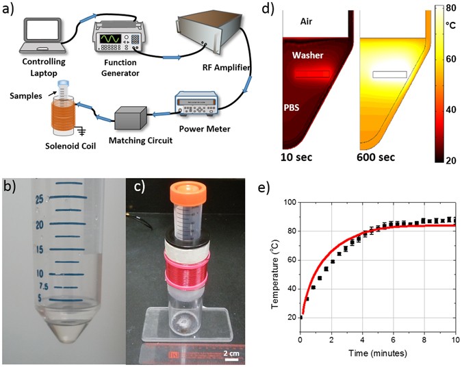 Employing high-frequency alternating magnetic fields for the non ...